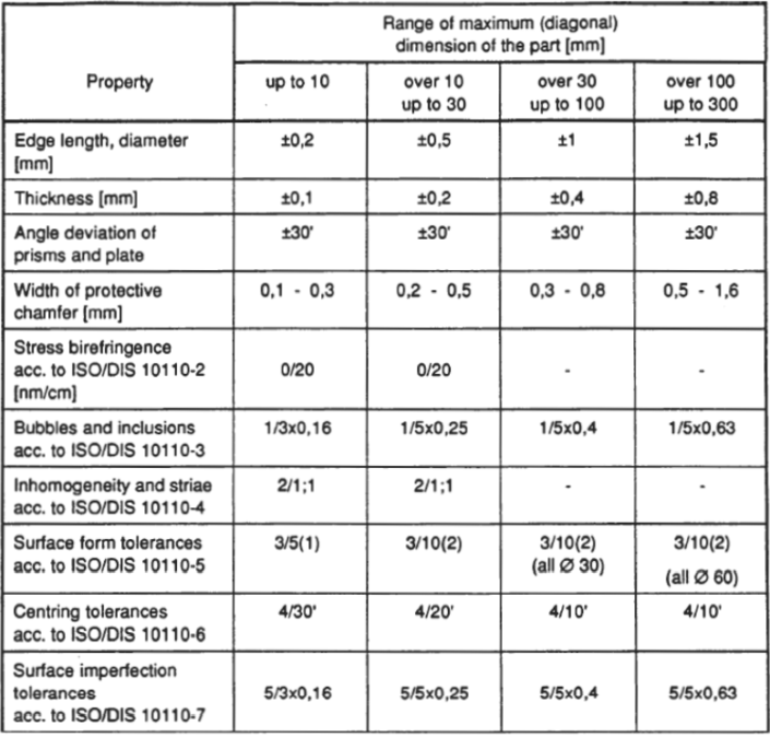 ISO 10110 optics design norm : a complete guide - Sinoptix | Optical ...
