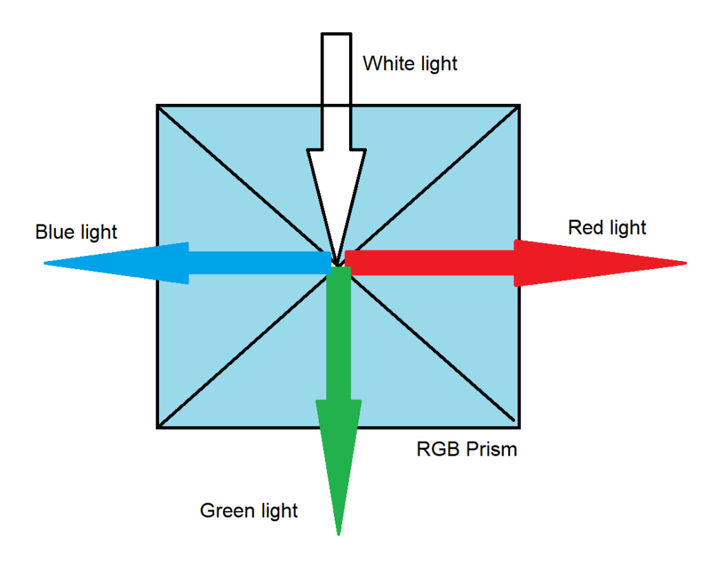 RGB prism : buying guide - Sinoptix | Optical components
